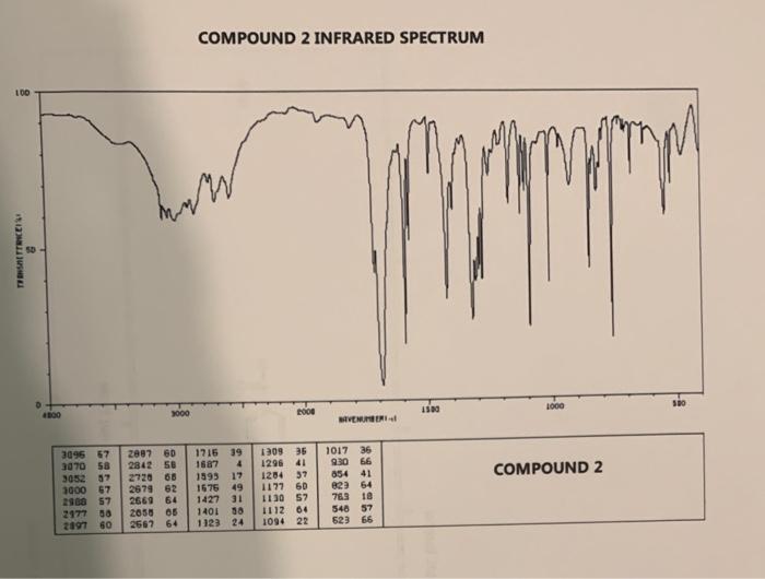 Solved 5. Using the attached IR spectrum for compound 2, | Chegg.com