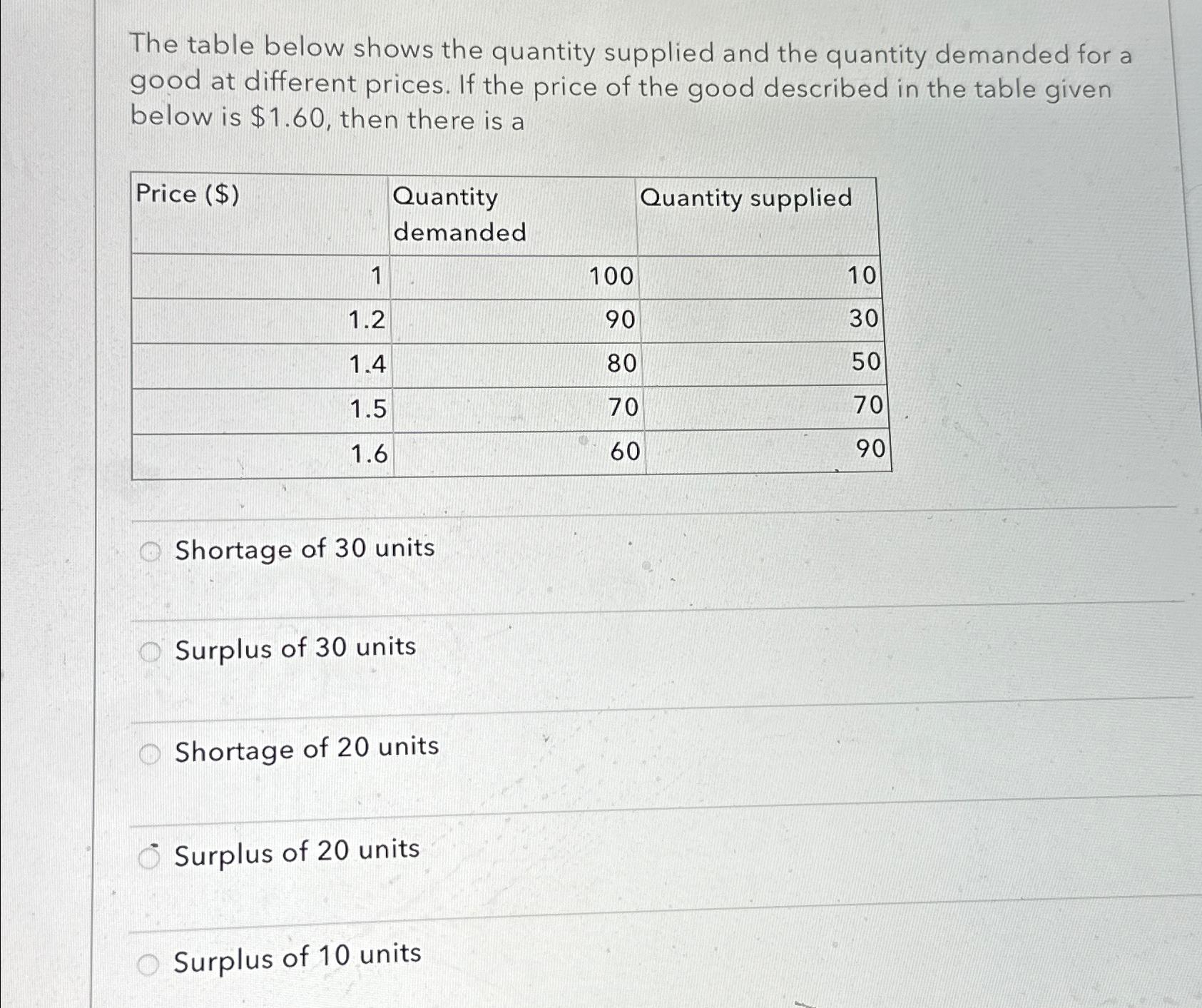 Solved The table below shows the quantity supplied and the | Chegg.com