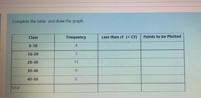 Solved Complete the table and draw the graph. Class | Chegg.com