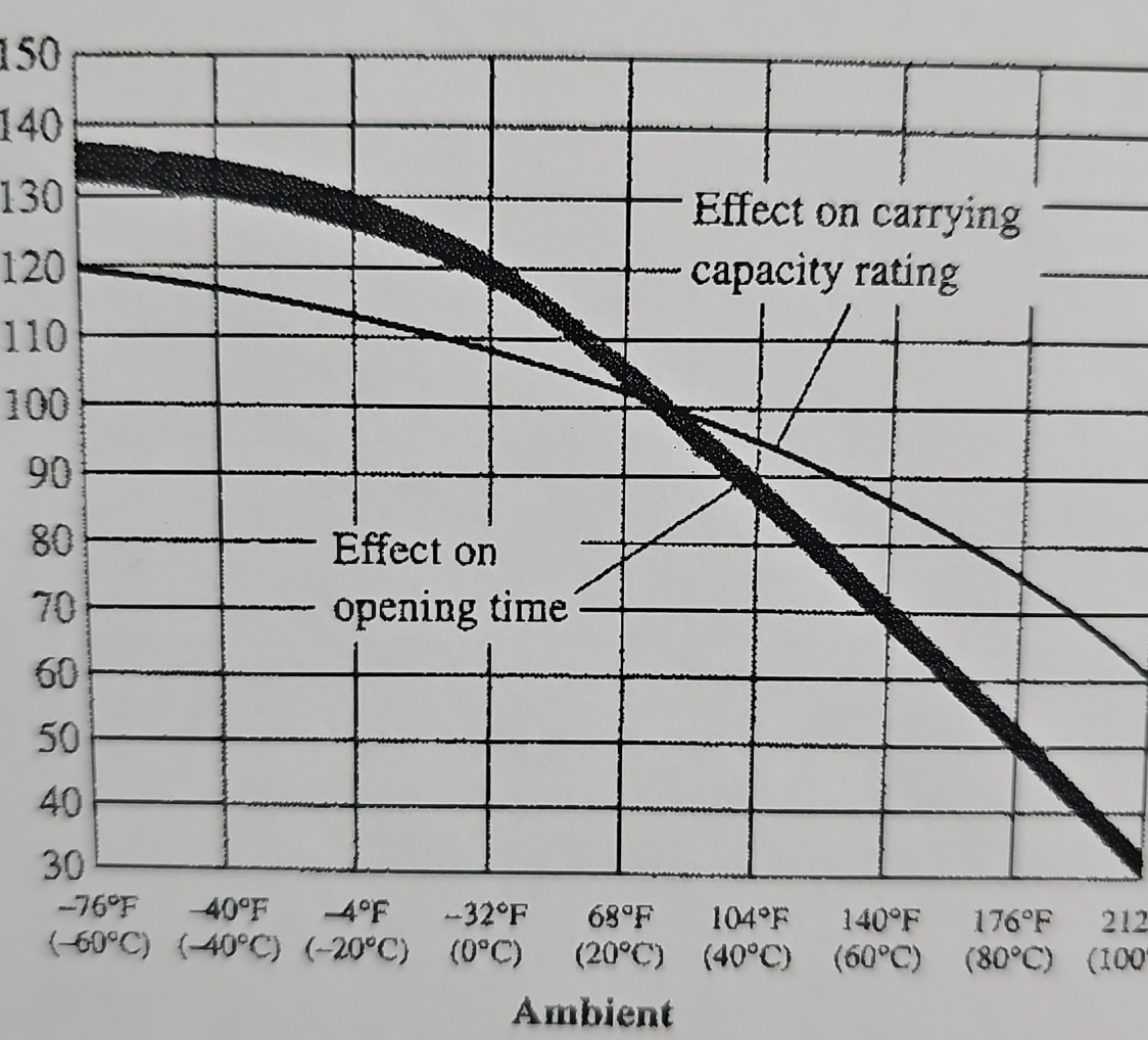 Using the derating curve shown in Figure 5-3, | Chegg.com