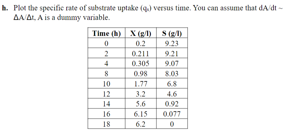 h. ﻿Plot the specific rate of substrate uptake (qs) | Chegg.com