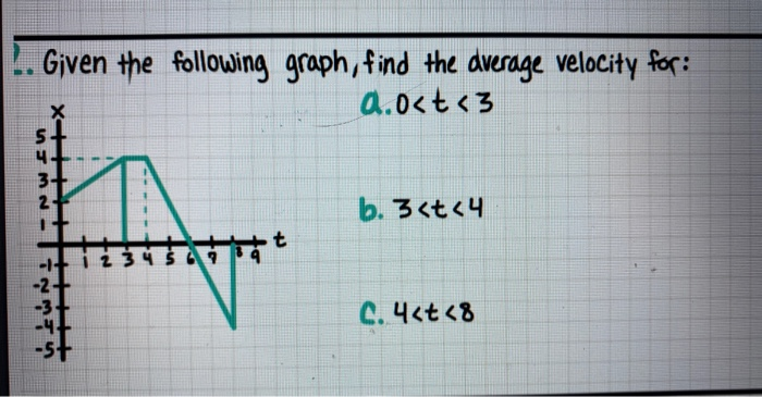 Solved Given the following graph, find the average velocity | Chegg.com