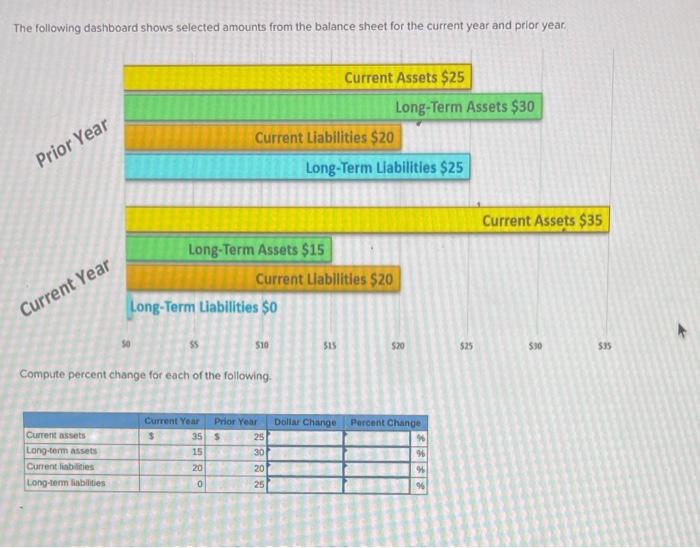 Solved The following dashboard shows selected amounts from | Chegg.com