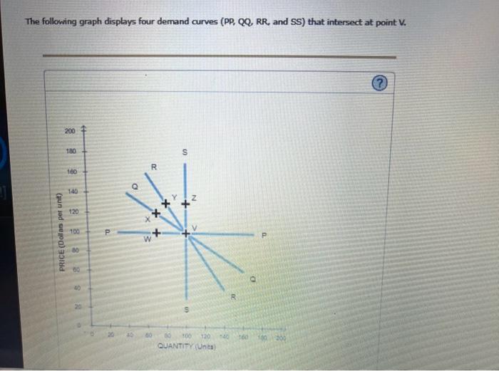 Solved The following graph displays four demand curves (PP, | Chegg.com