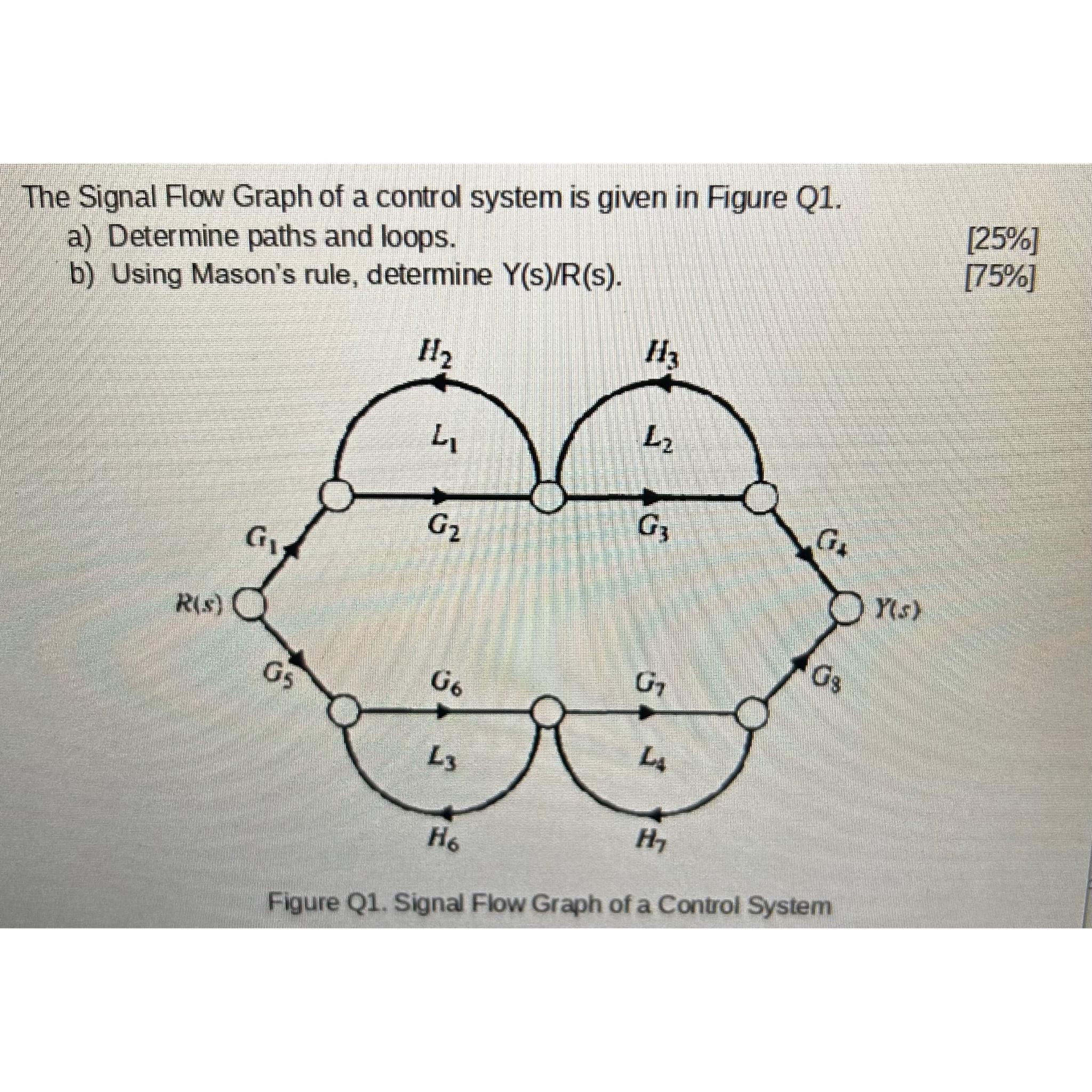 Solved The Signal Flow Graph of a control system is given in | Chegg.com