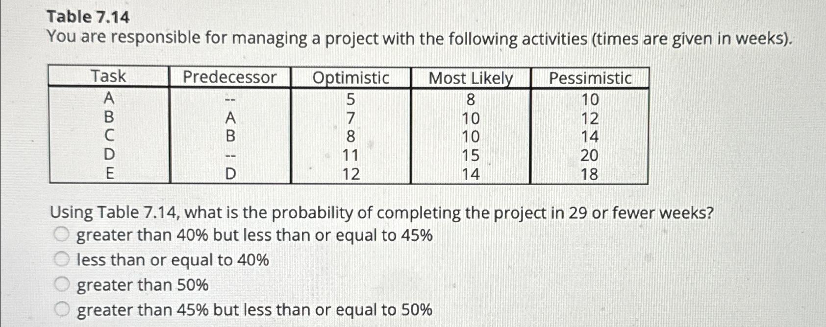 Solved Table 7.14You are responsible for managing a project | Chegg.com
