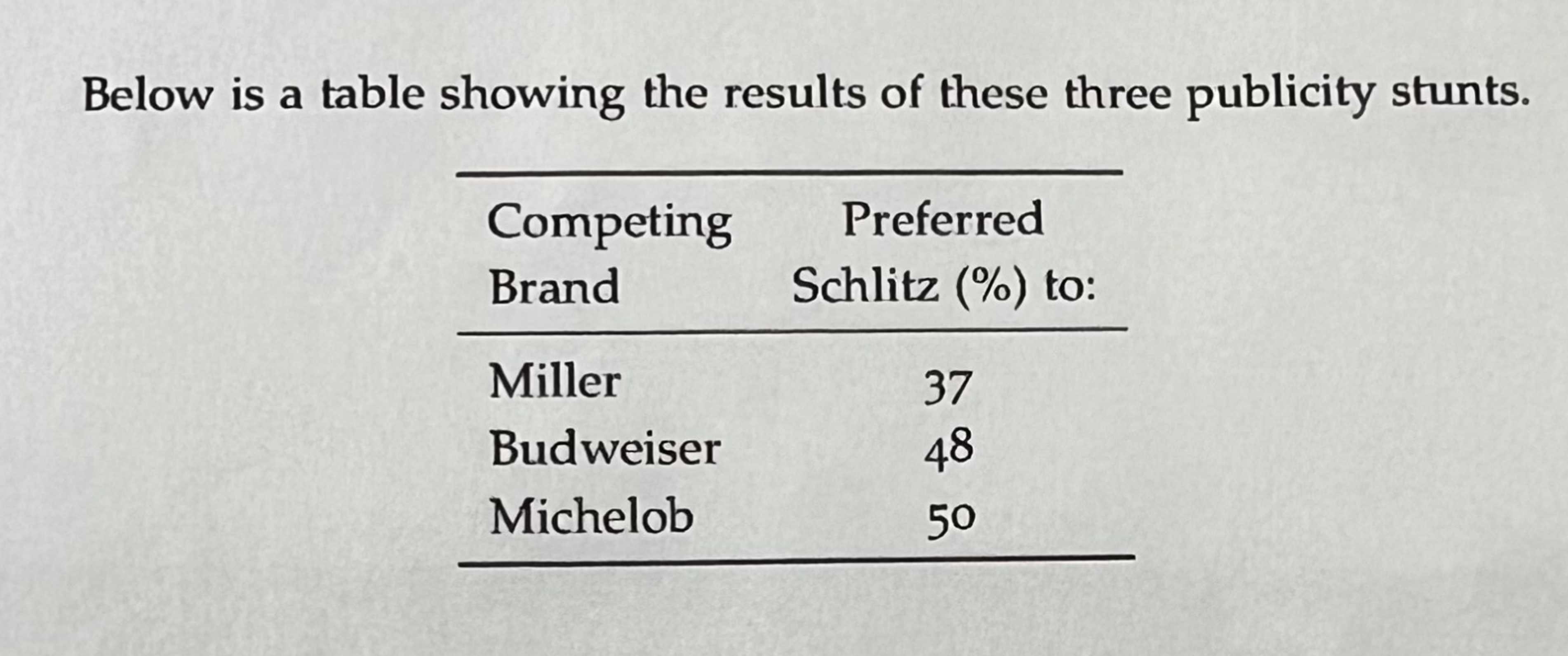 Solved In 1981, ﻿the Joseph Schlitz Brewery Company staged | Chegg.com