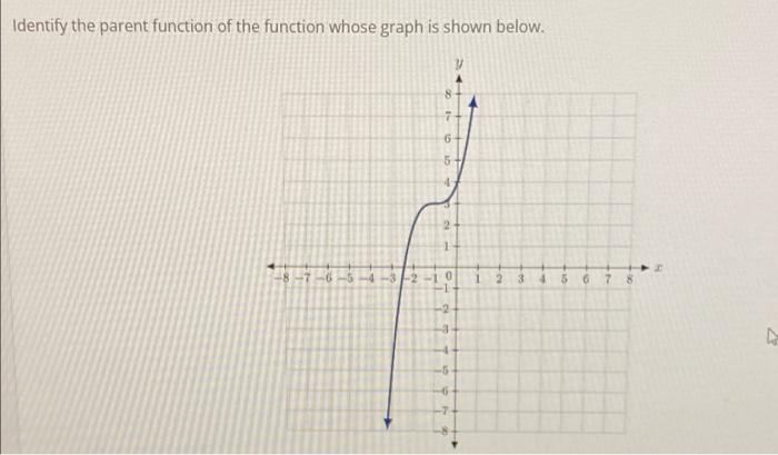 Solved Identify the parent function of the function whose | Chegg.com