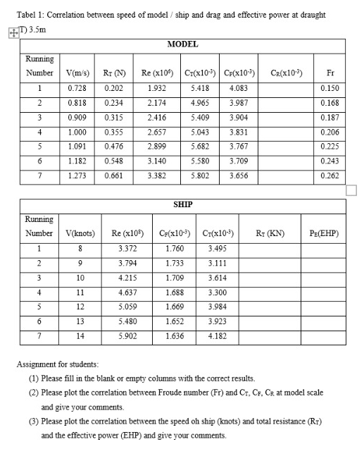 Solved Tabel 1: Correlation between speed of model / ﻿ship | Chegg.com