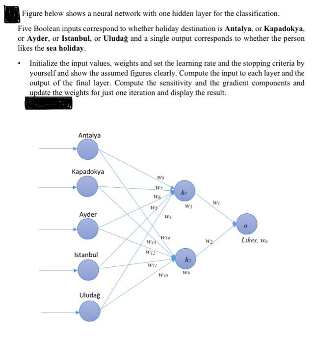 Solved Figure below shows a neural network with one hidden | Chegg.com