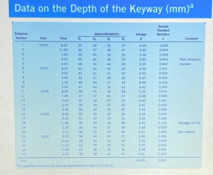 Solved Using the data, determine the revised central line | Chegg.com