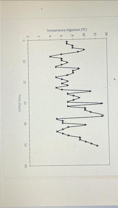 Solved discuss the effect of Temperature vs Time in this | Chegg.com