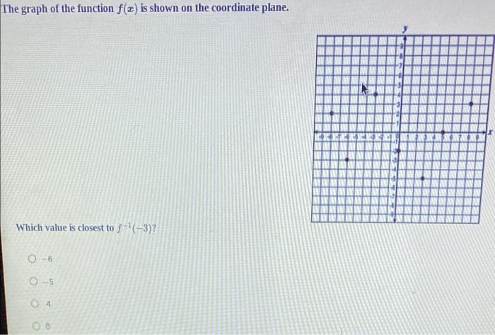 Solved The graph of the function f(a) is shown on the | Chegg.com