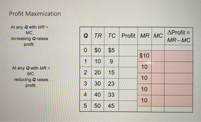 Solved Profit Maximization At any Q with MR > MC, increasing | Chegg.com