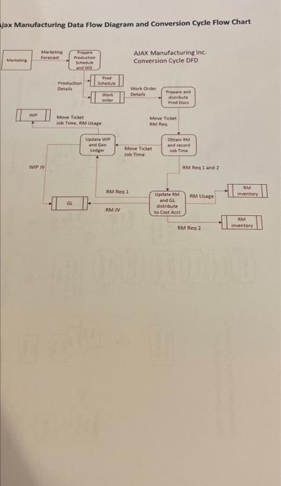 Solved #5 Ajax Manufacturing Inc. (Centeralized System with | Chegg.com
