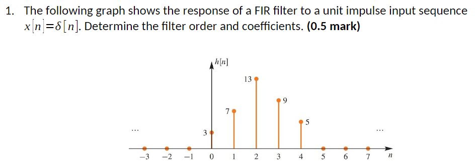 Solved The following graph shows the response of a FIR | Chegg.com