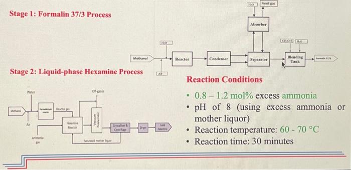 Solved Production of 60000 tonnes per year of Hexamine | Chegg.com