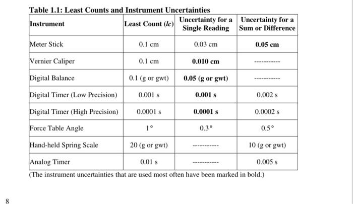 Solved Draw a data table similar to the one below to record | Chegg.com