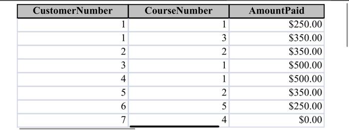 Solved You are required to create a database, with three | Chegg.com