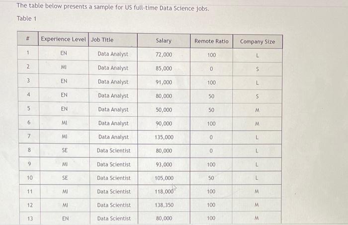 Solved The table below presents a sample for US full-time | Chegg.com