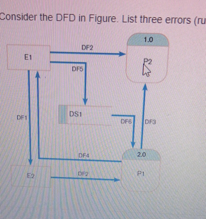 Solved Consider the DFD in Figure. List three errors (ru 1.0 | Chegg.com