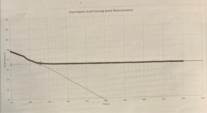 Solved 5. Determine the freezing point of stearic acid | Chegg.com
