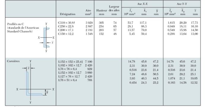 Deux profilés en C250×22.8 sont soudés à deux plaques | Chegg.com
