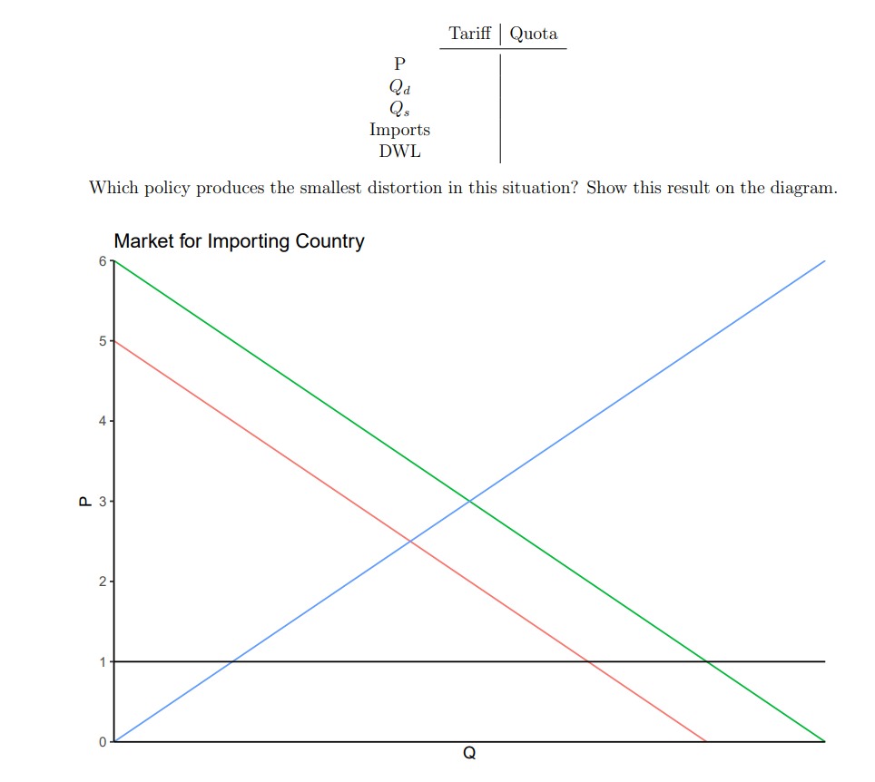 Solved Use the two previous questions examining tariffs and | Chegg.com