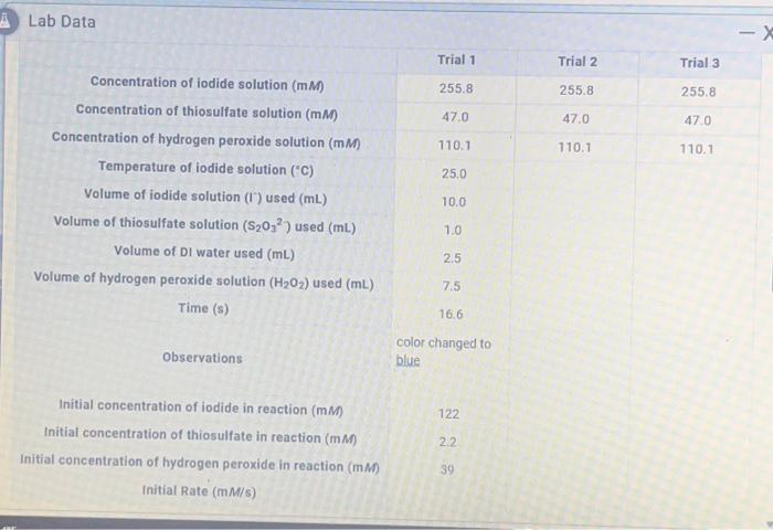 Solved Lab Data Initial Rate ( mm/s) | Chegg.com