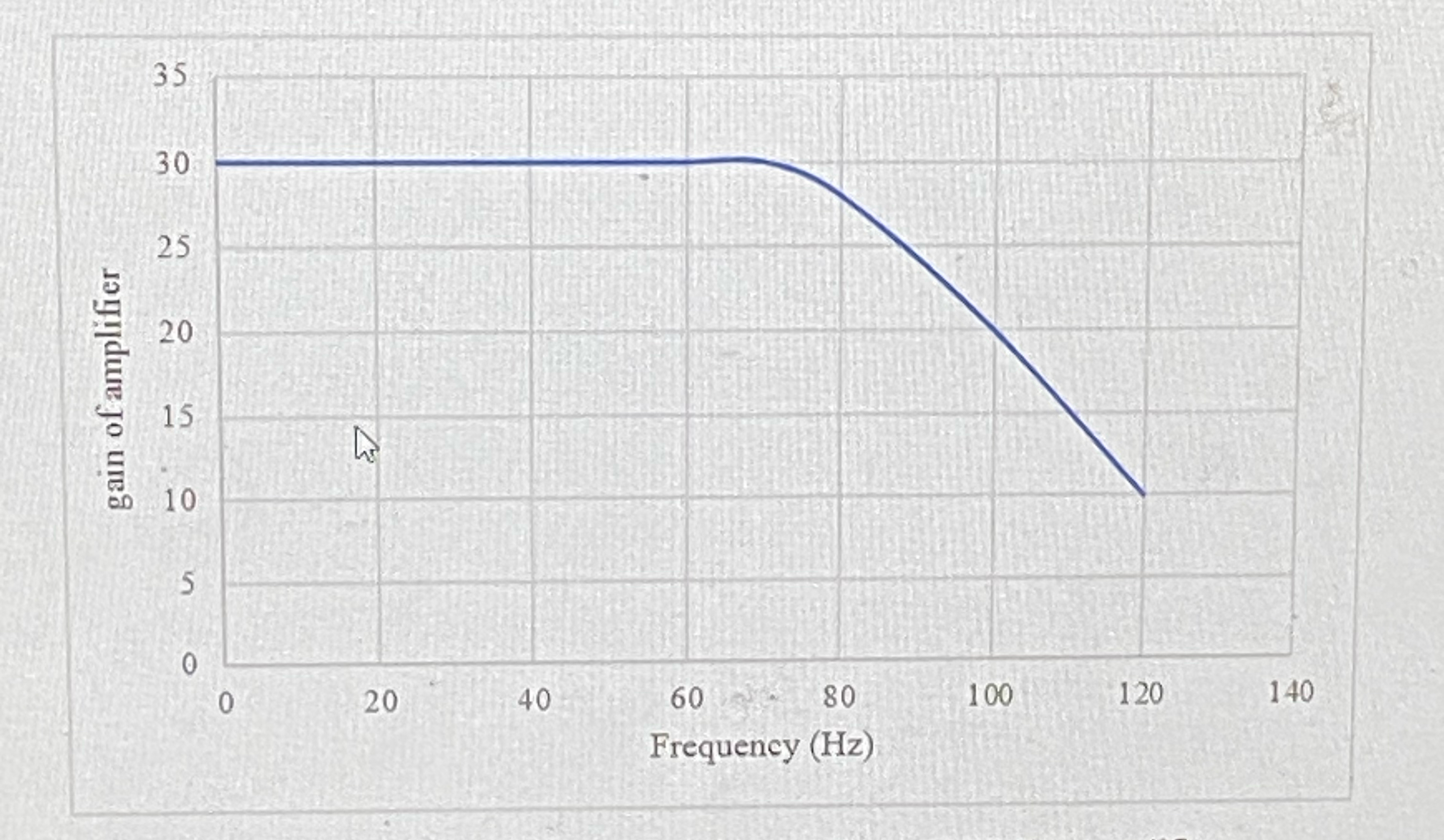 Solved How can I find/calculate the -3dB point (cut off | Chegg.com