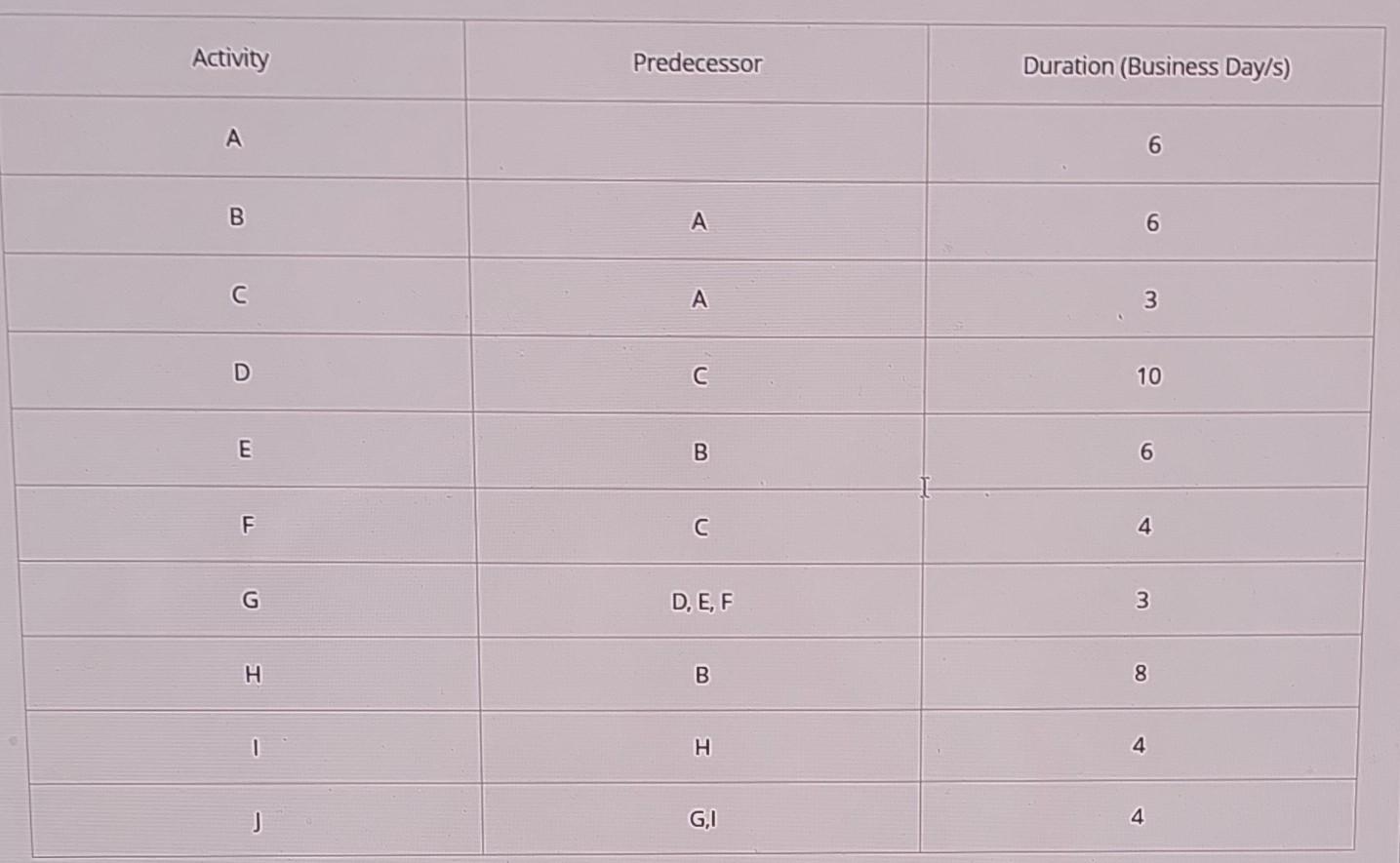 Solved \begin{tabular}{|c|c|c|} \hline Activity & | Chegg.com