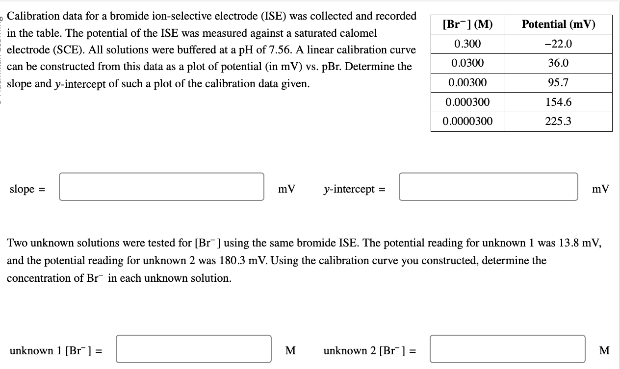 Solved Calibration data for a bromide ion-selective | Chegg.com