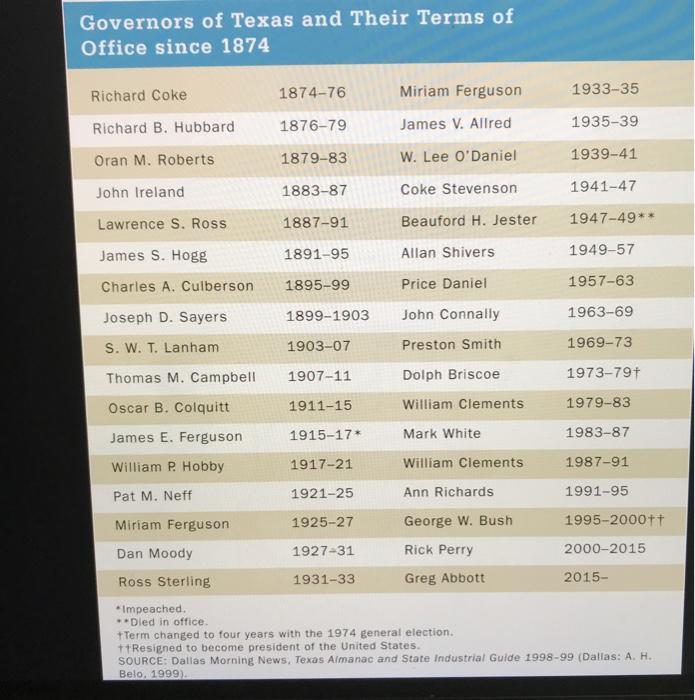 Solved Governors of Texas and Their Terms of Office since | Chegg.com