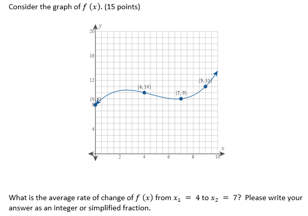 Solved What is the average rate of change of f(x) ﻿from x1=4 | Chegg.com