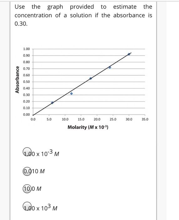 Solved Use the graph provided to estimate the concentration | Chegg.com