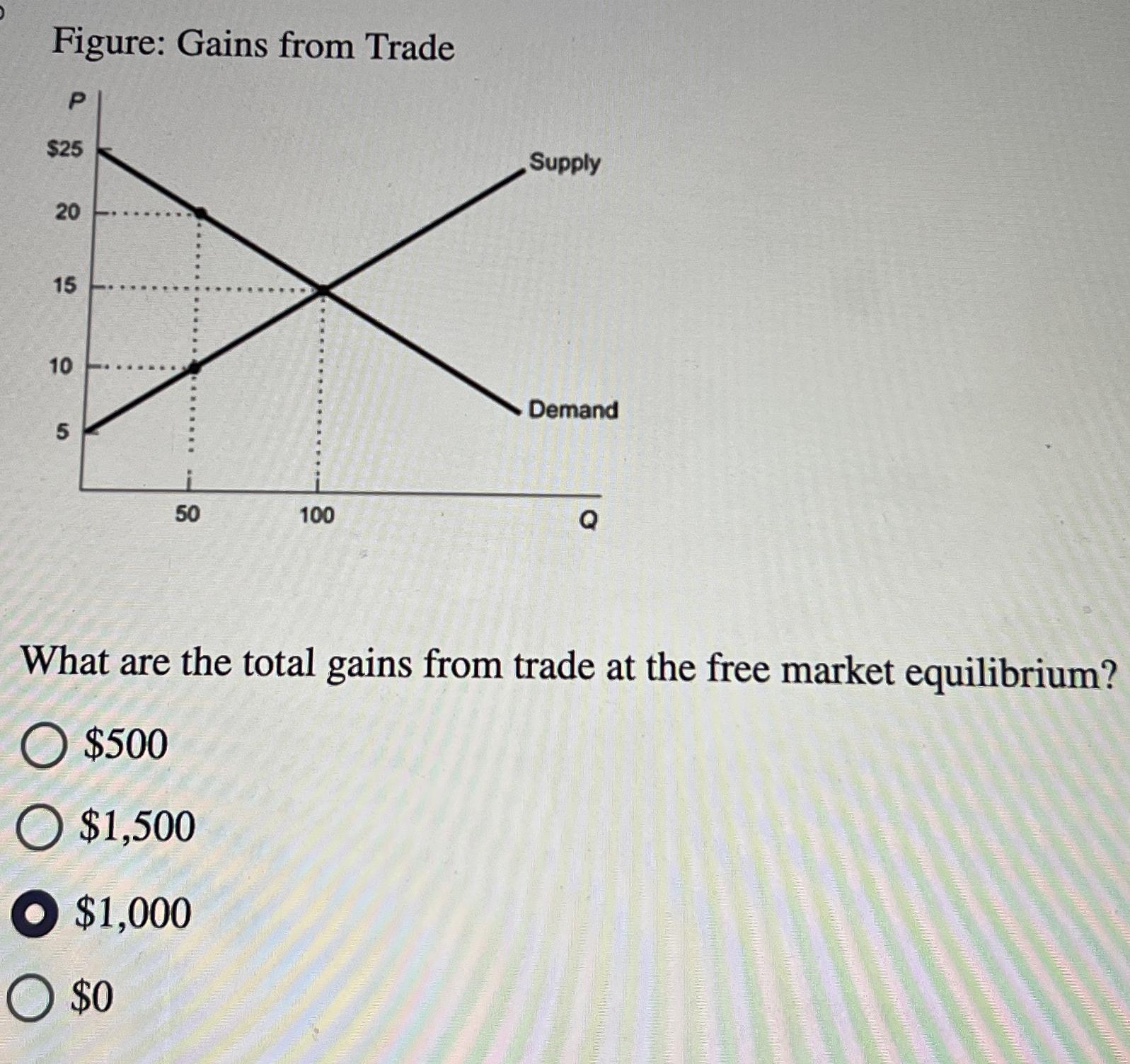 Solved Figure: Gains from TradeWhat are the total gains from | Chegg.com