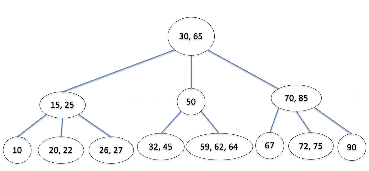 Solved For the 2-3-4 ﻿Tree given above, delete the following | Chegg.com