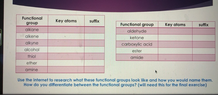 Solved Key atoms suffix Key atoms suffix Functional group | Chegg.com