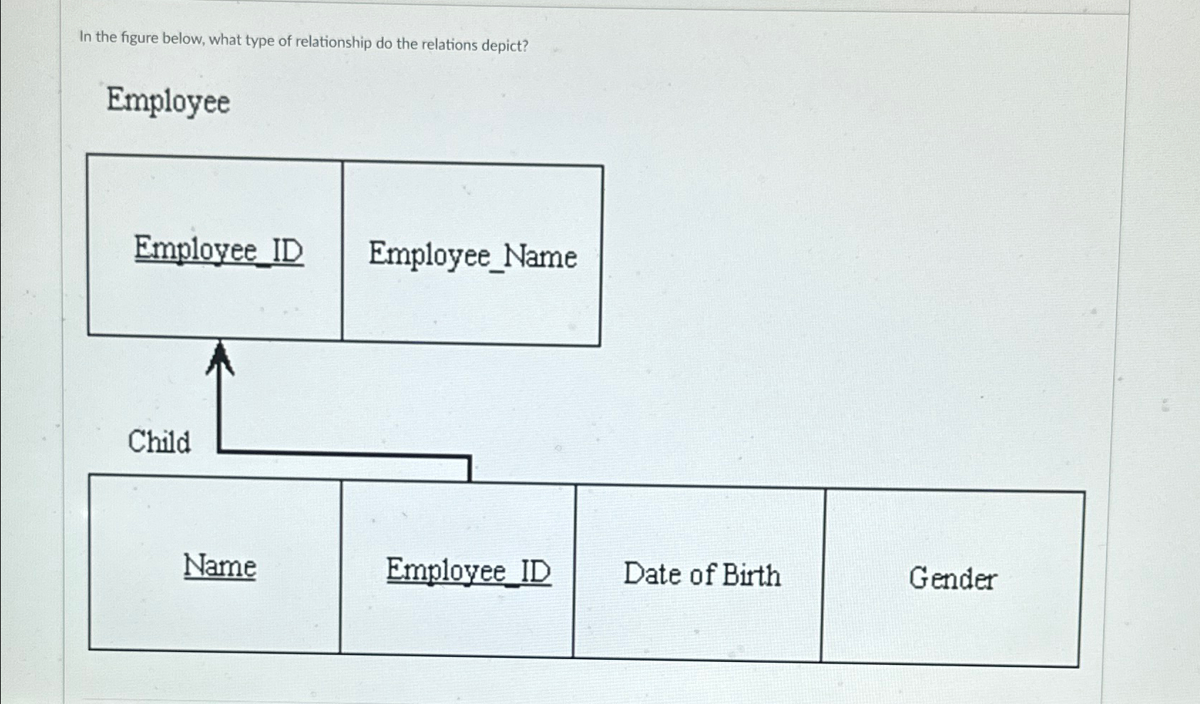 Solved In the figure below, what type of relationship do the | Chegg.com