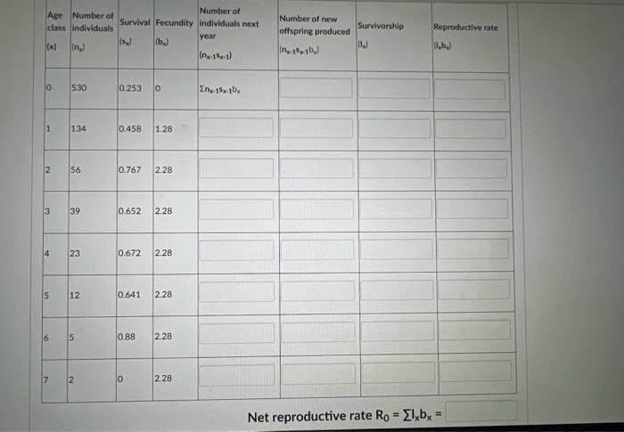 Net reproductive rate R0=∑Ixbx= | Chegg.com