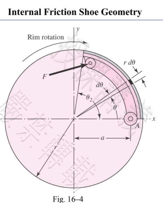 Solved Internal Friction Shoe Geometry Rim rotation Fig. | Chegg.com