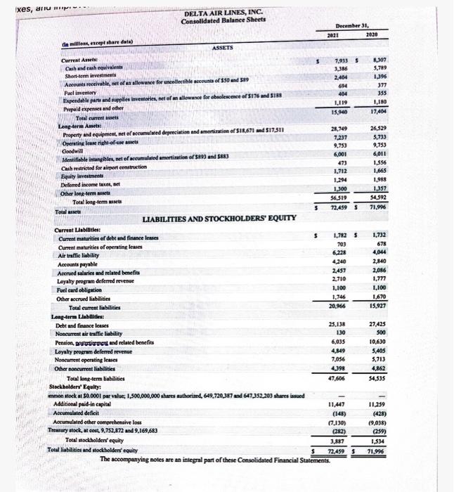 Solved The Balance Sheet for Delta Air Lines, Inc., is shown | Chegg.com