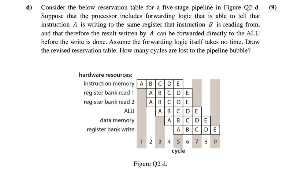 Solved (9) d) Consider the below reservation table for a | Chegg.com