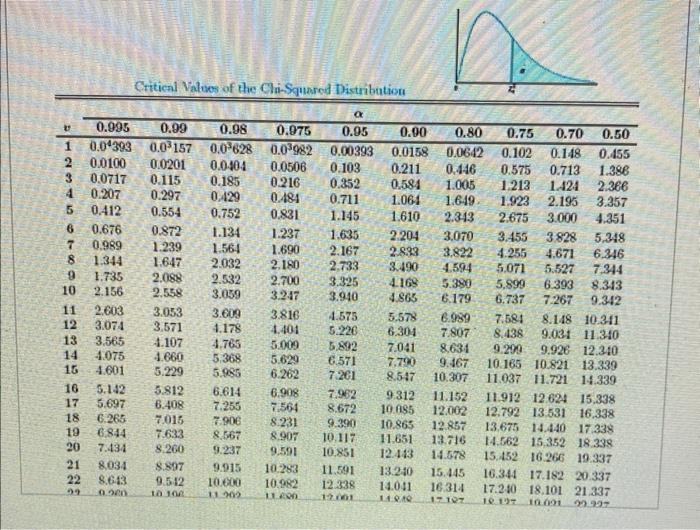 Solved For a chi-squared distribution, find χ0.052 when v=8. | Chegg.com