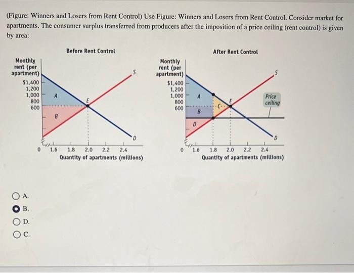 Solved (Figure: Winners and Losers from Rent Control) Use | Chegg.com