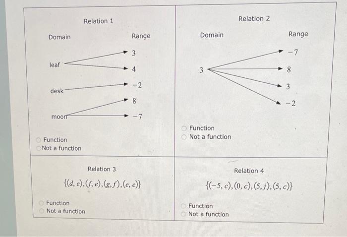 Solved Relation 1 Relation 2 Domain Range Domain Range 3 --7 | Chegg.com