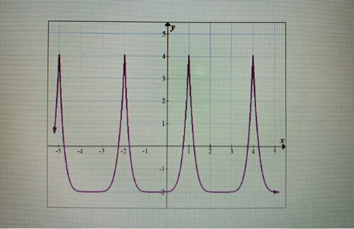 Solved Determine the period of each of the following | Chegg.com