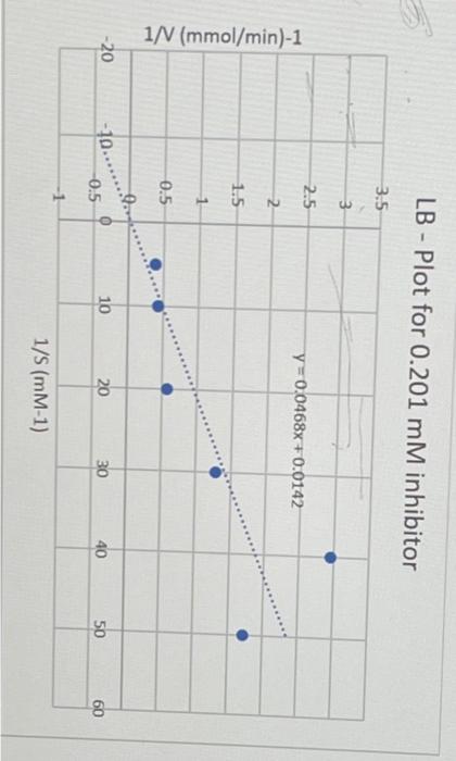 Solved LB - Plot for 0.201mM inhibitor | Chegg.com