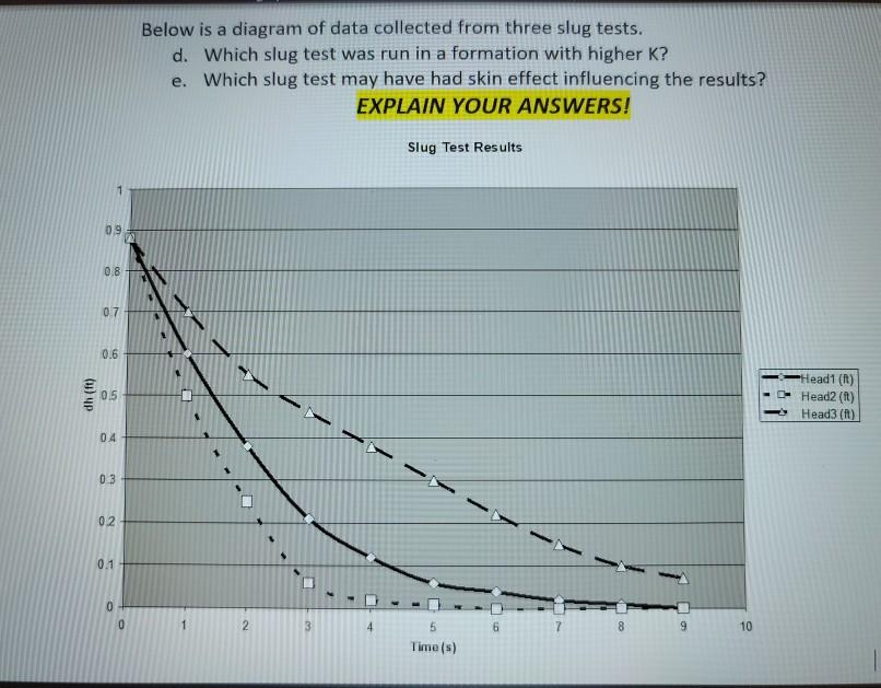 Solved Below is a diagram of data collected from three slug | Chegg.com