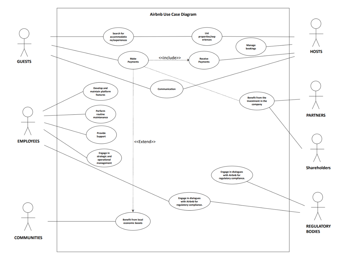 Solved here's the part-2 ﻿details:For Airbnb, stakeholders | Chegg.com